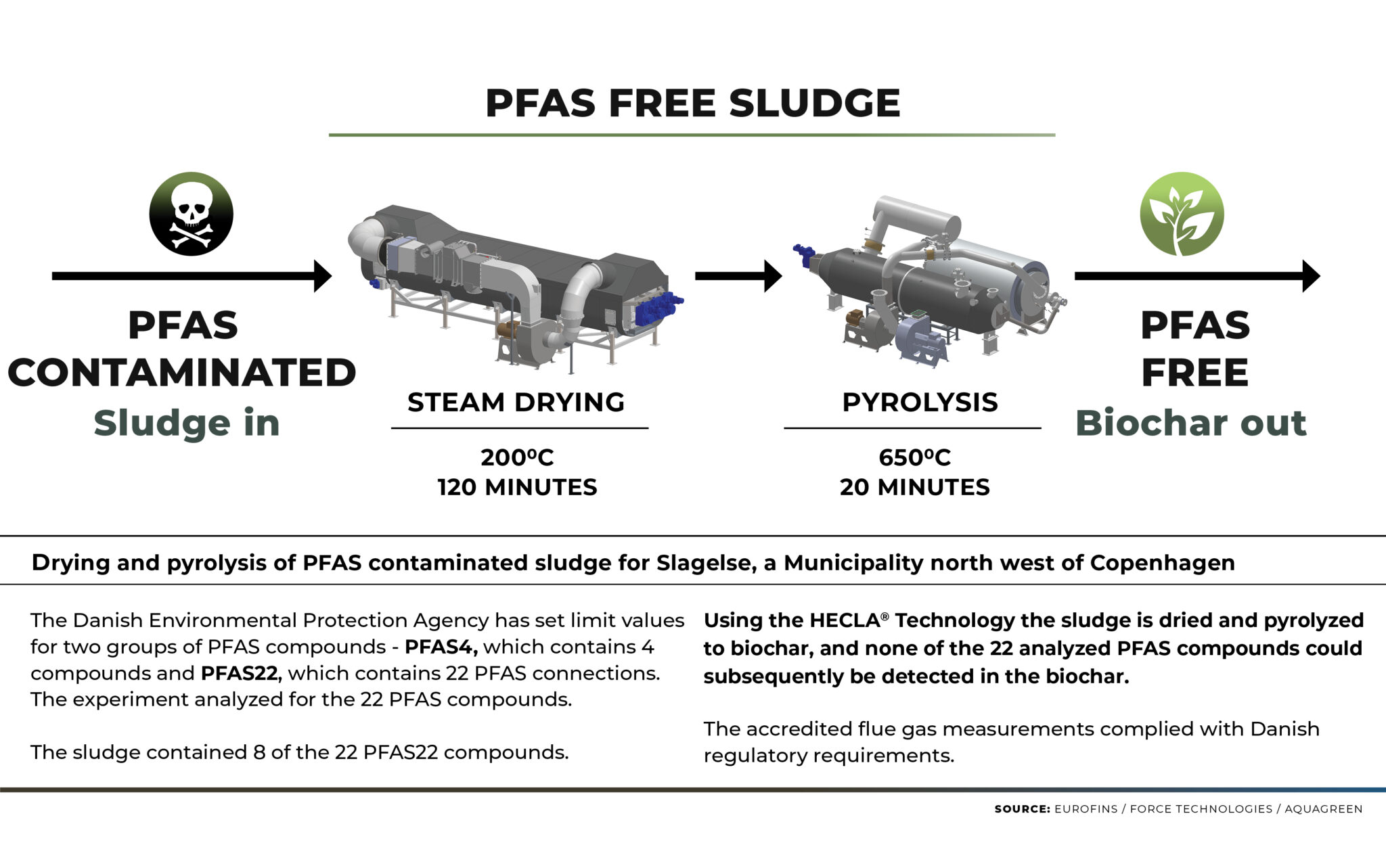 Sludge biochar - GRK